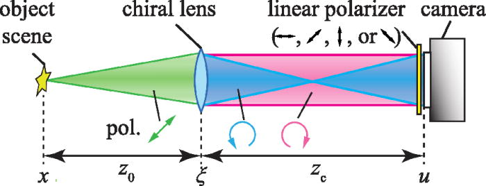 Self-interference polarization holographic imaging of a three-dimensional incoherent scene ...