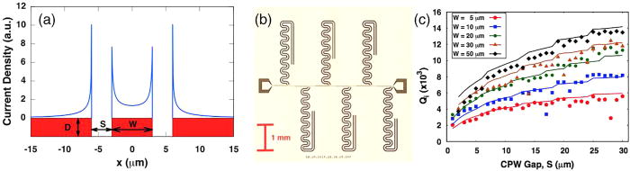 Optimized coplanar waveguide resonators for a superconductor–atom ...