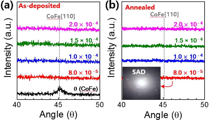 Observation of giant magnetoresistance in CoFeN/AlOx/CoFeN magnetic ...