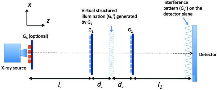 Dual phase grating interferometer for tunable dark-field sensitivity ...