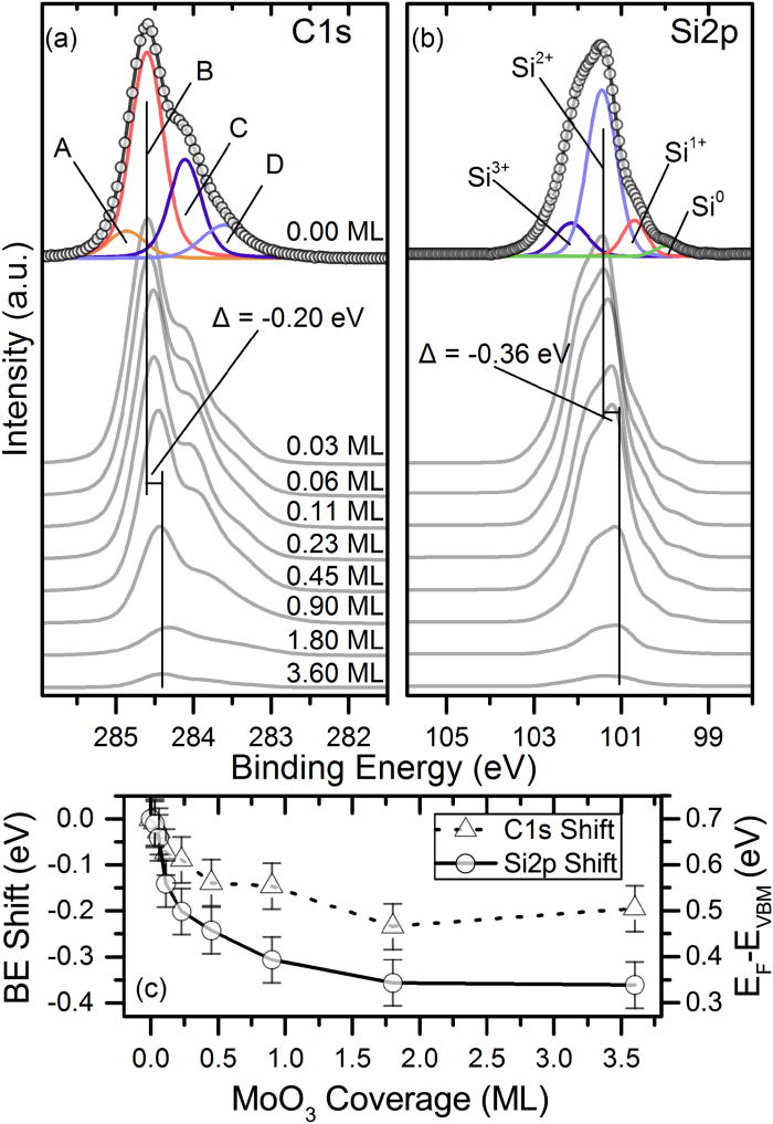 P-type surface transfer doping of oxidised silicon terminated (100 ...