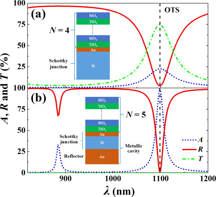 Schottky hot-electron photodetector by cavity-enhanced optical Tamm ...
