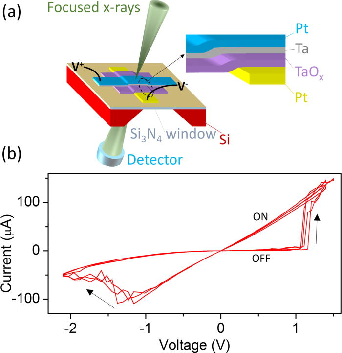 Oxygen migration during resistance switching and failure of hafnium ...