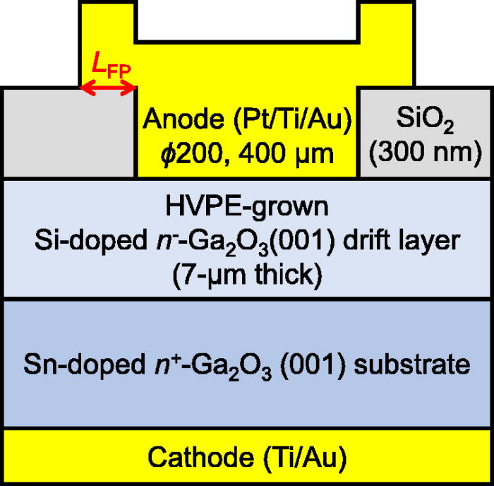 1-kV vertical Ga2O3 field-plated Schottky barrier diodes | Applied ...