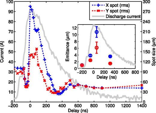 Experimental characterization of active plasma lensing for electron ...