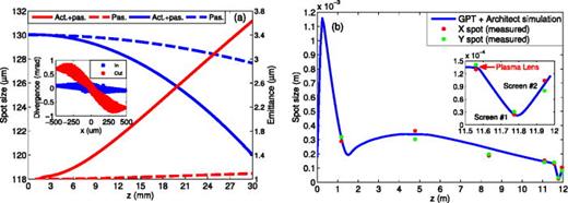 Experimental characterization of active plasma lensing for electron ...