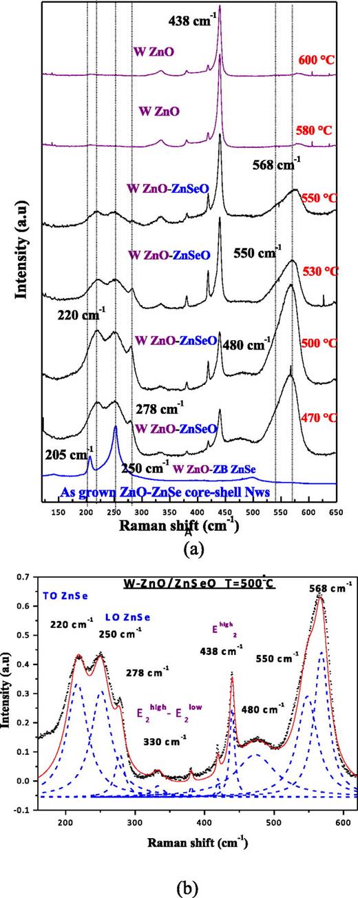 Zinc blende-oxide phase transformation upon oxygen annealing of ZnSe ...