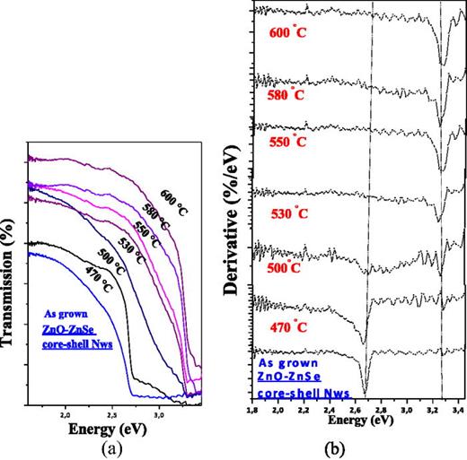 Zinc blende-oxide phase transformation upon oxygen annealing of ZnSe ...