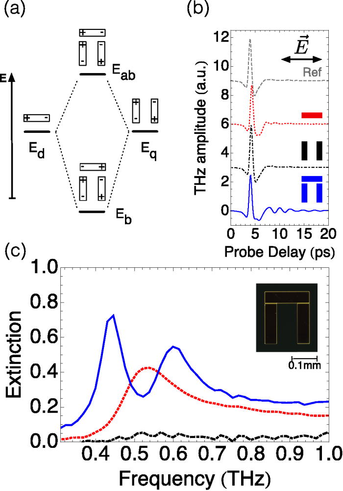 Visualizing near-field coupling in terahertz dolmens | Applied Physics ...