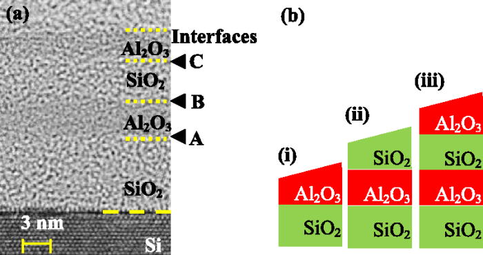 Design of Al2O3/SiO2 laminated stacks with multiple interface dipole ...