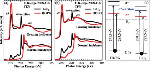 Revealing the electronic structure of LiC6 by soft X-ray spectroscopy | Applied Physics Letters ...