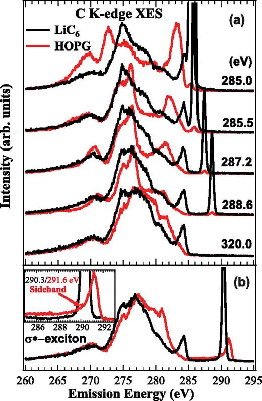 Revealing the electronic structure of LiC6 by soft X-ray spectroscopy ...