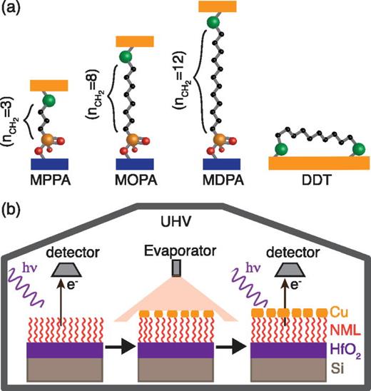 Molecular length effect on work function shifts at copper-organophosphonate-hafnia interfaces ...