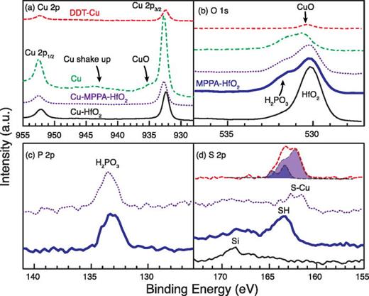 Molecular length effect on work function shifts at copper-organophosphonate-hafnia interfaces ...