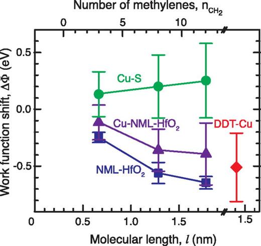 Molecular length effect on work function shifts at copper ...