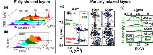 Raman spectral shift versus strain and composition in GeSn layers with ...
