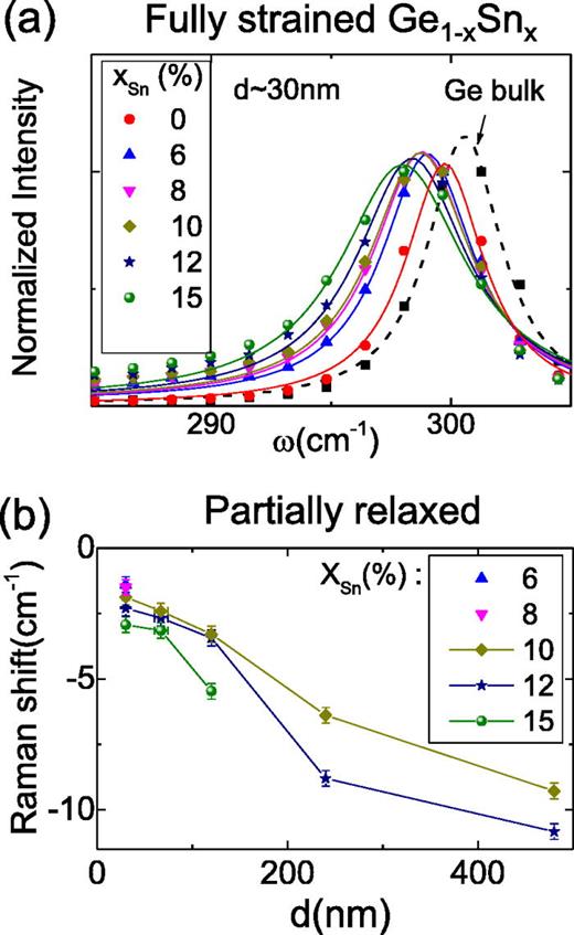 Raman spectral shift versus strain and composition in GeSn layers with ...