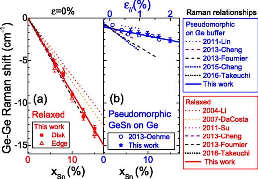 Raman spectral shift versus strain and composition in GeSn layers with ...