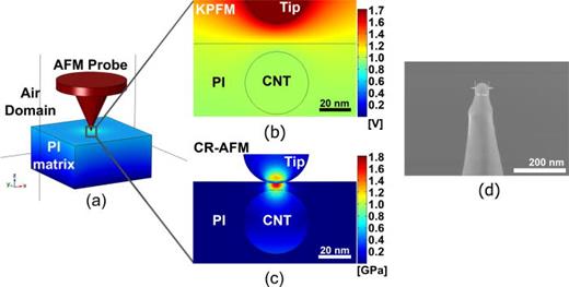 Sub-surface AFM imaging using tip generated stress and electric fields ...