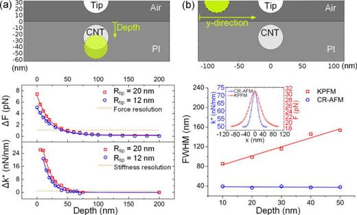 Sub-surface AFM imaging using tip generated stress and electric fields ...