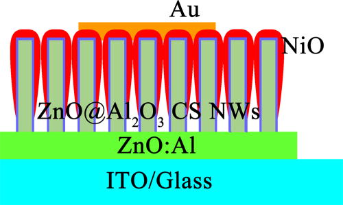 Self-powered narrowband p-NiO/n-ZnO nanowire ultraviolet photodetector ...