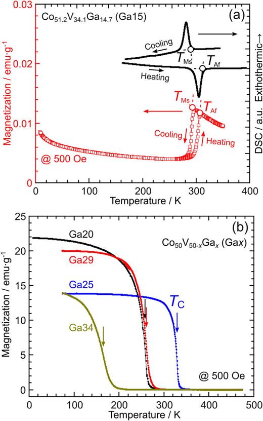 Martensitic transformation and phase diagram in ternary Co-V-Ga Heusler ...