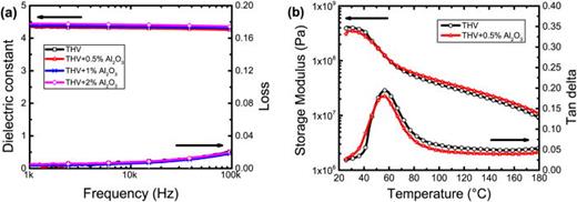 Reducing conduction losses in high energy density polymer using ...