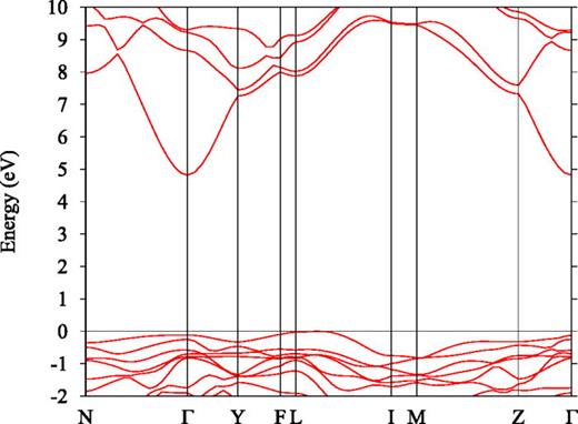 Quasiparticle Self Consistent Gw Band Structure Of β Ga2o3 And The Anisotropy Of The Absorption