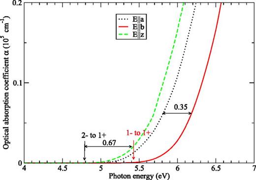 Quasiparticle Self Consistent Gw Band Structure Of β Ga2o3 And The Anisotropy Of The Absorption