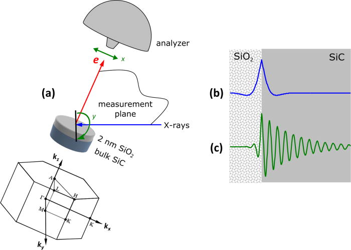 Electronic band structure of the buried SiO2/SiC interface investigated ...