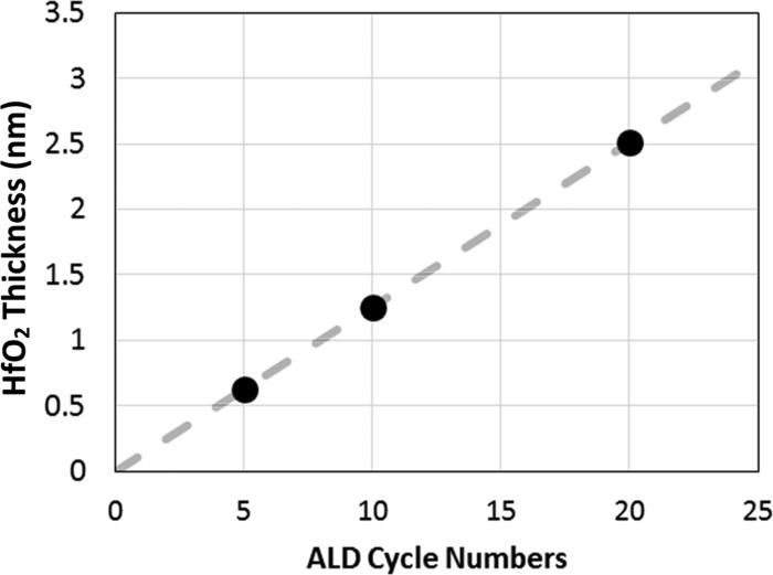 Chemically stable artificial SEI for Li-ion battery electrodes ...
