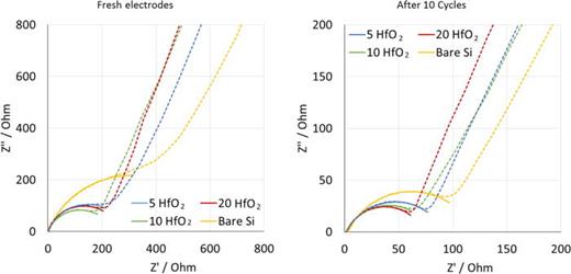 Chemically stable artificial SEI for Li-ion battery electrodes ...