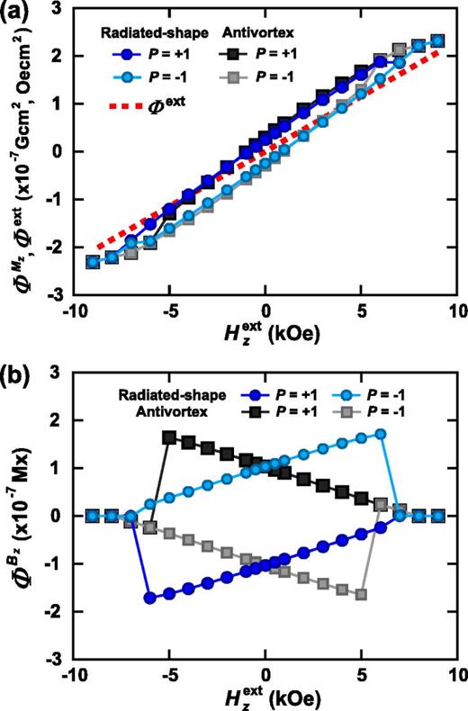Electrical detection of magnetic states in crossed nanowires using the ...