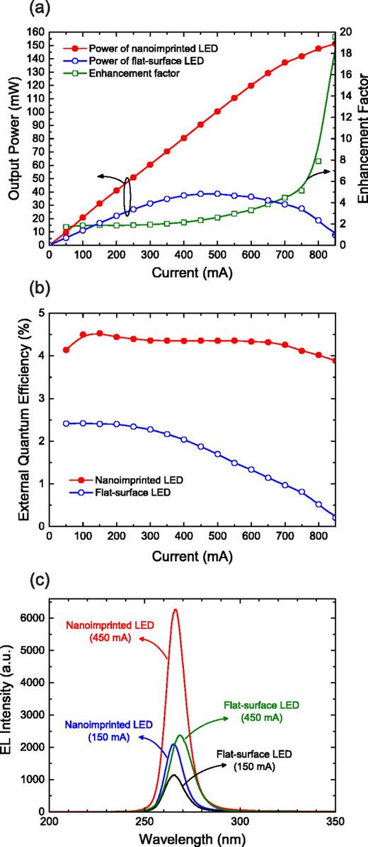 150 mW deep-ultraviolet light-emitting diodes with large-area AlN ...
