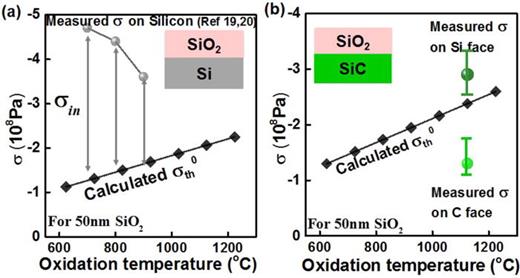 Oxidation induced stress in SiO2/SiC structures | Applied Physics Letters | AIP Publishing