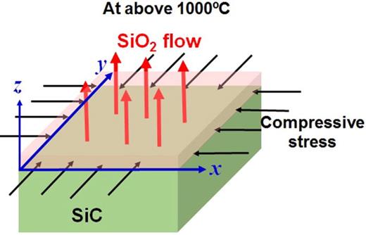 Oxidation induced stress in SiO2/SiC structures | Applied Physics ...