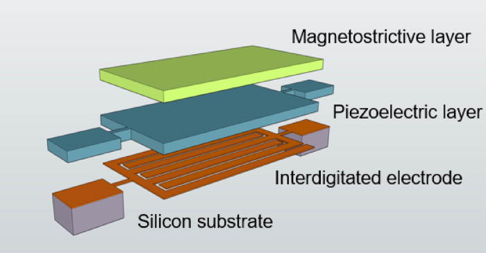 Ultra-sensitive NEMS magnetoelectric sensor for picotesla DC magnetic ...