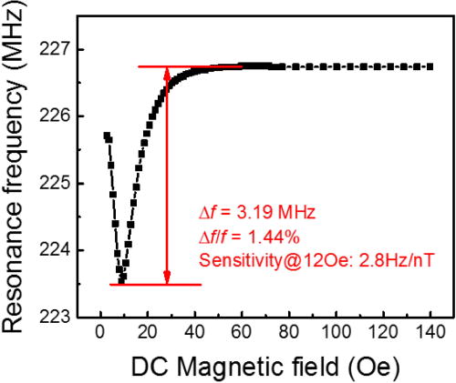 Ultra-sensitive NEMS magnetoelectric sensor for picotesla DC magnetic ...