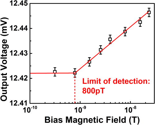 Ultra-sensitive NEMS magnetoelectric sensor for picotesla DC magnetic ...
