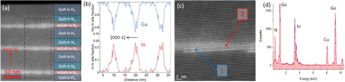 Indium segregation in N-polar InGaN quantum wells evidenced by energy ...