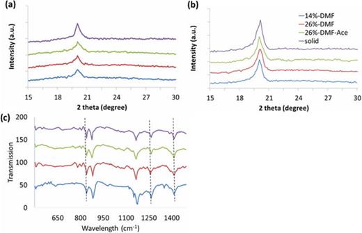 Liquid-phase tuning of porous PVDF-TrFE film on flexible substrate for ...