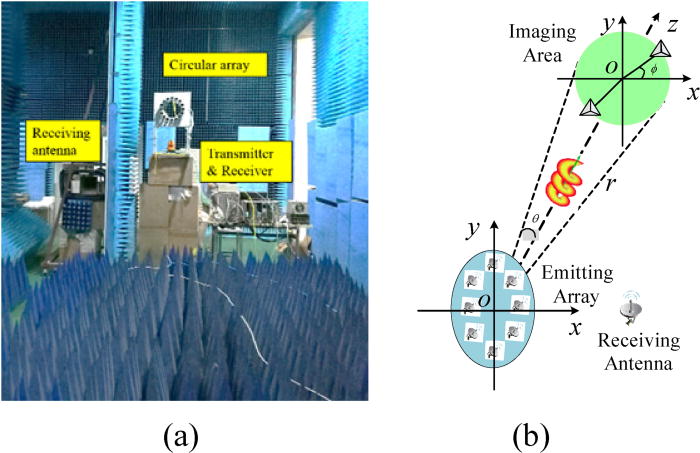 Super-resolution radar imaging based on experimental OAM beams ...