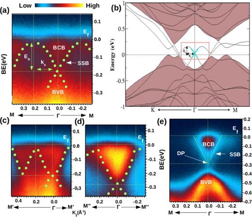 Emergence of a weak topological insulator from the BixSey family ...