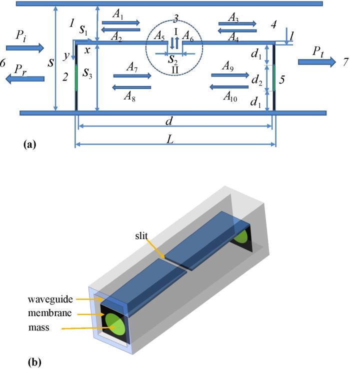 Tunable acoustic filters assisted by coupling vibrations of a flexible Helmholtz resonator and a ...