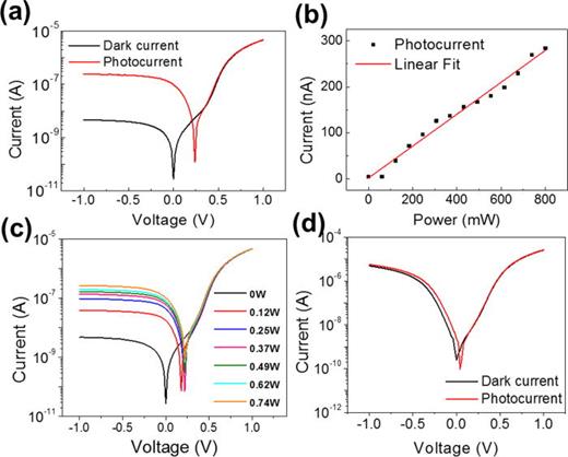 Ge nanowire photodetector with high photoconductive gain epitaxially ...