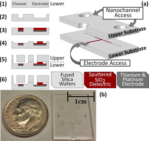 A process to fabricate fused silica nanofluidic devices with embedded ...