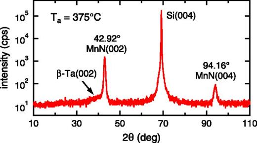 Giant perpendicular exchange bias with antiferromagnetic MnN | Applied ...