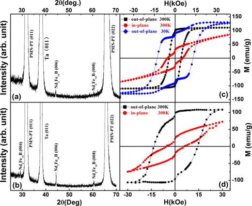 Electric field control of magnetic properties of Nd2Fe14B thin films ...