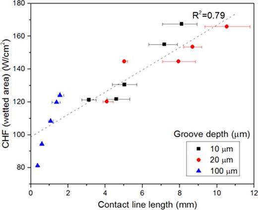 Pool boiling enhancement through contact line augmentation | Applied ...