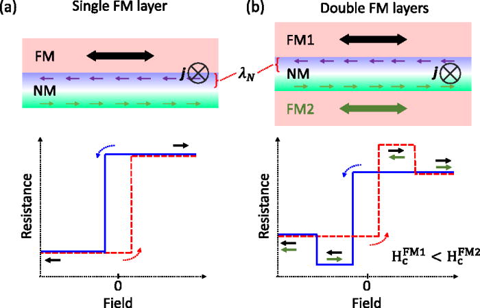 A multi-state memory device based on the unidirectional spin Hall ...